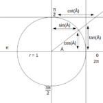 Unit Circle- Understanding Its Significance in Math - Gooroo Blog