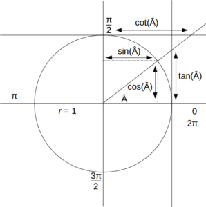 Unit Circle- Understanding Its Significance in Math - Gooroo Blog