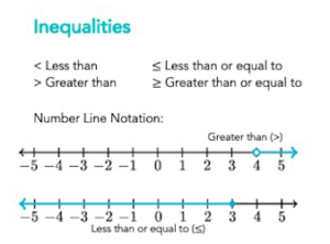 Interval Notation - How and Where to Use It - Gooroo Blog